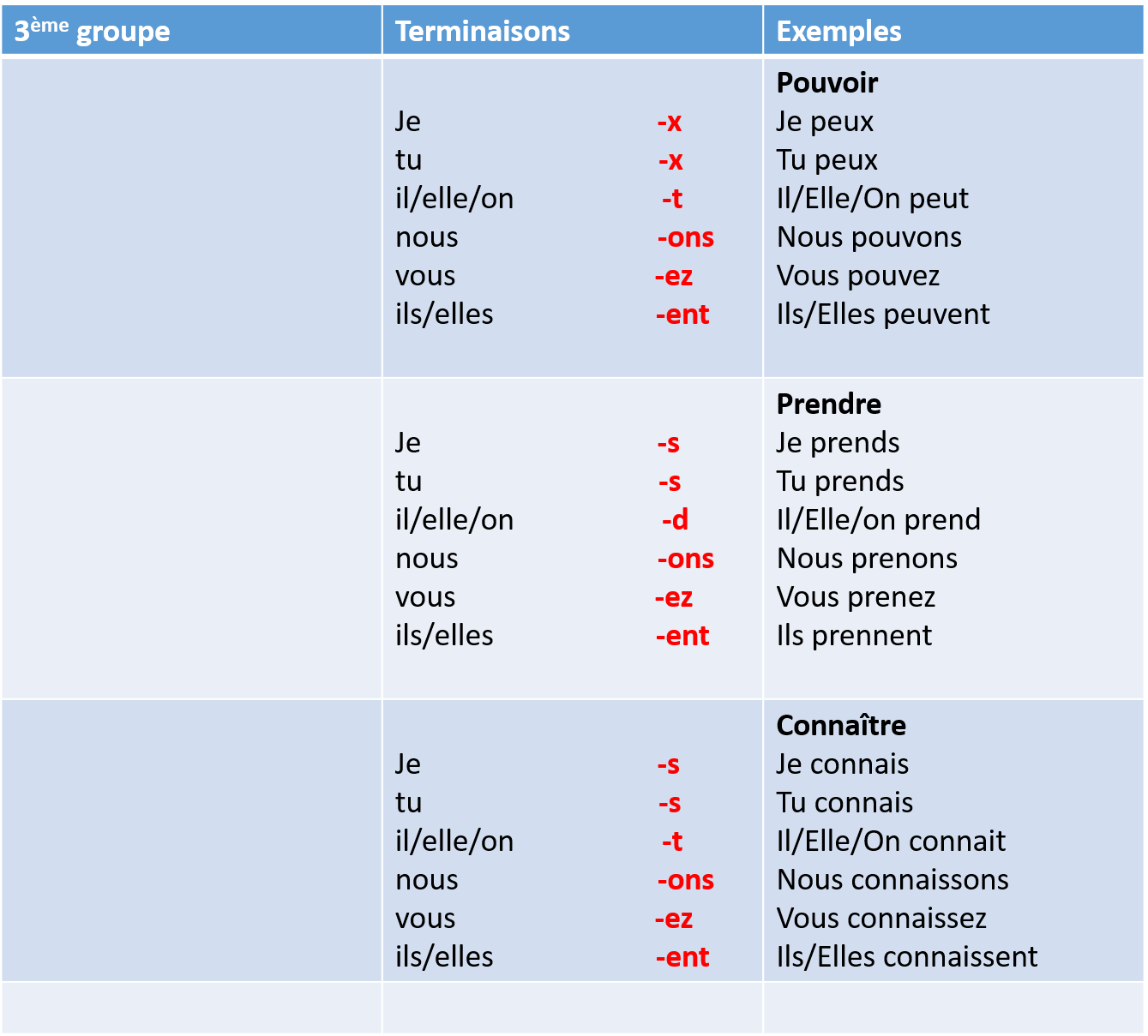 Le présent de l'indicatif