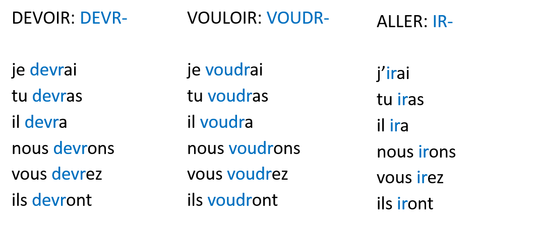 Le futur simple Copy Copy