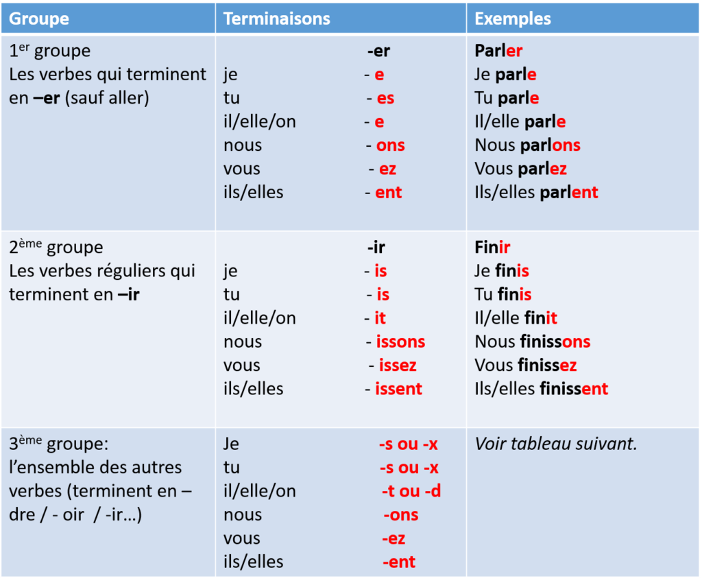 Quelle Est La Différence Entre Le Présent De L’Indicatif Et Le ...