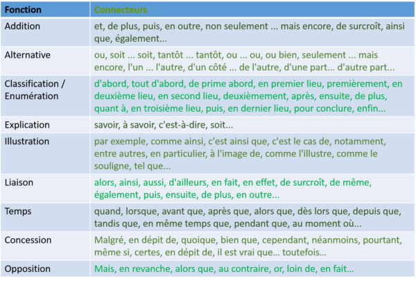 Les Connecteurs Logiques : Tout Savoir Sur Les Relations| France ...
