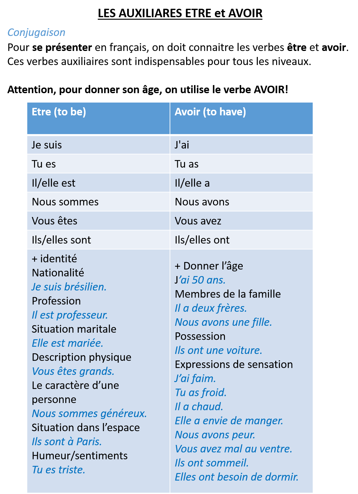 Les verbes être et avoir au présent de l'indicatif