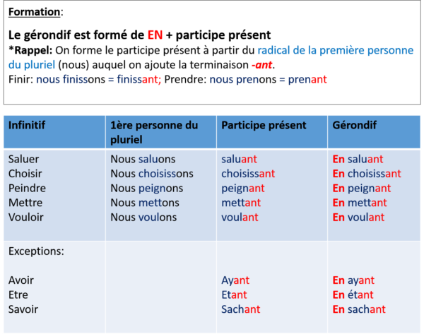 Le gérondif présent