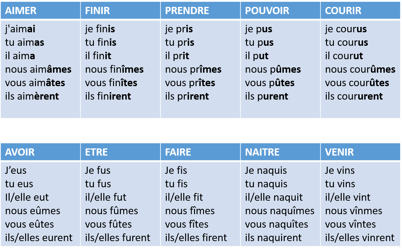 Le passé simple