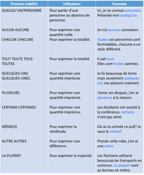 Les pronoms indéfinis