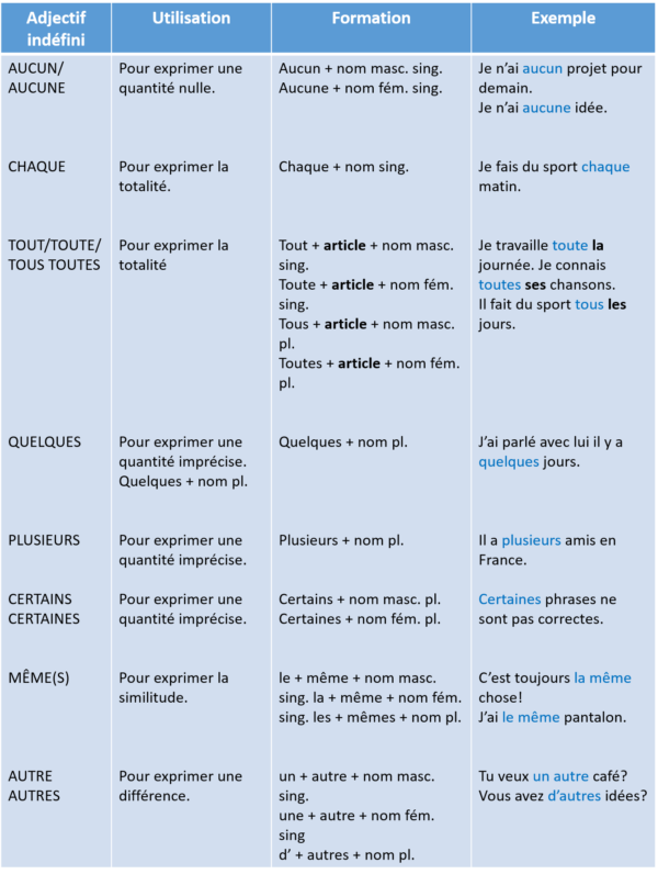 Les adjectifs indéfinis