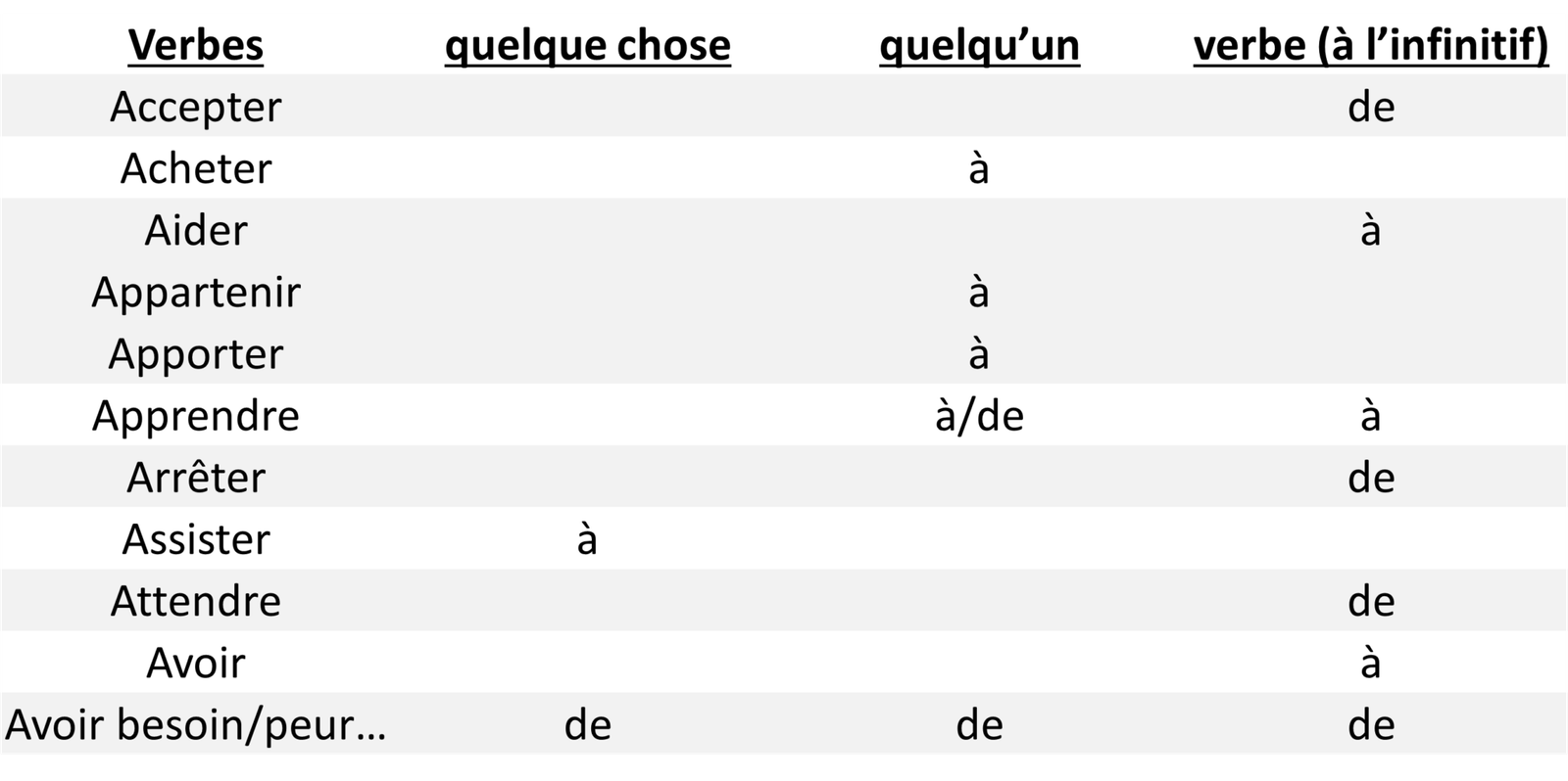 Les verbes et les prépositions