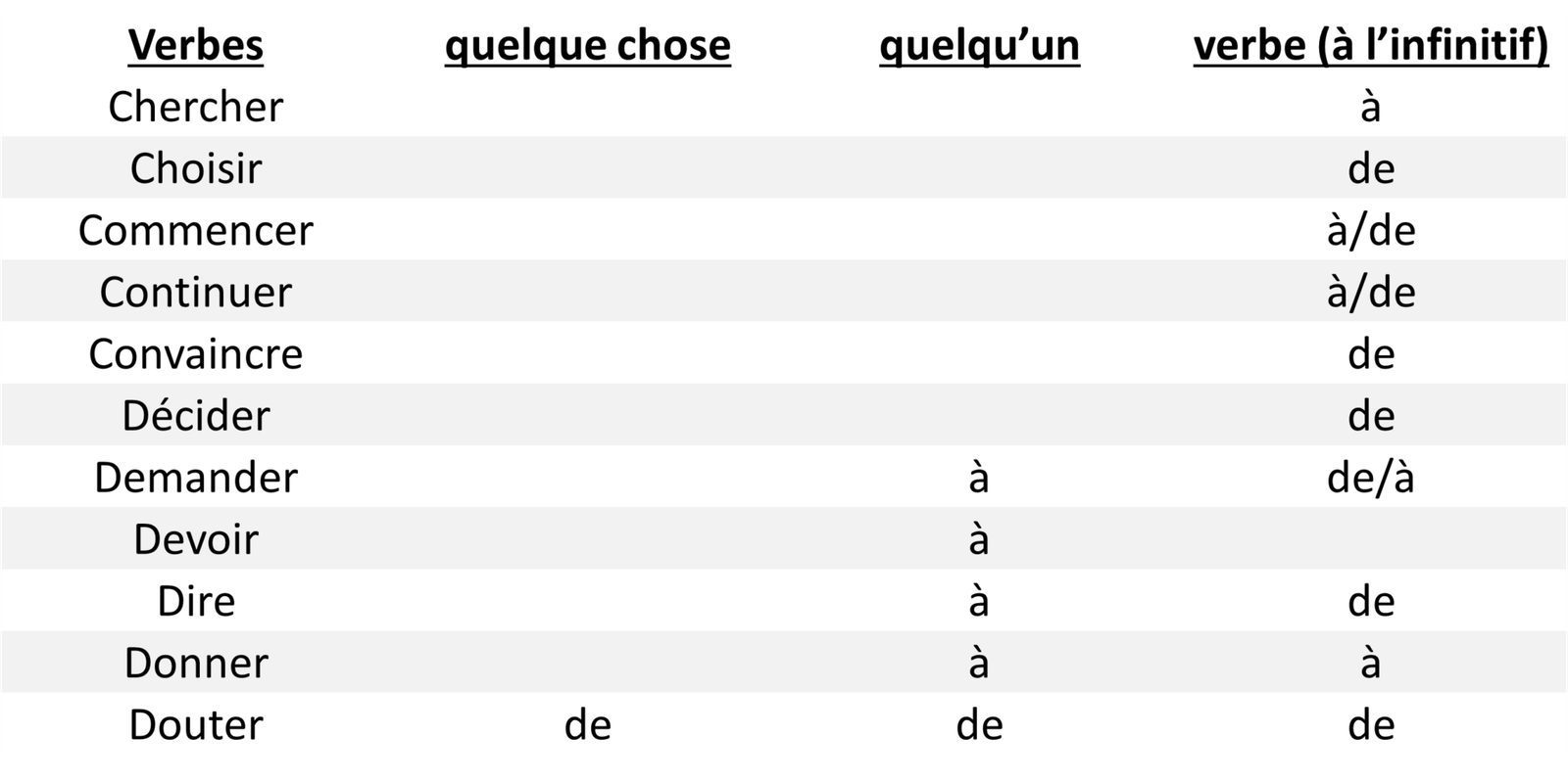 Les verbes et les prépositions