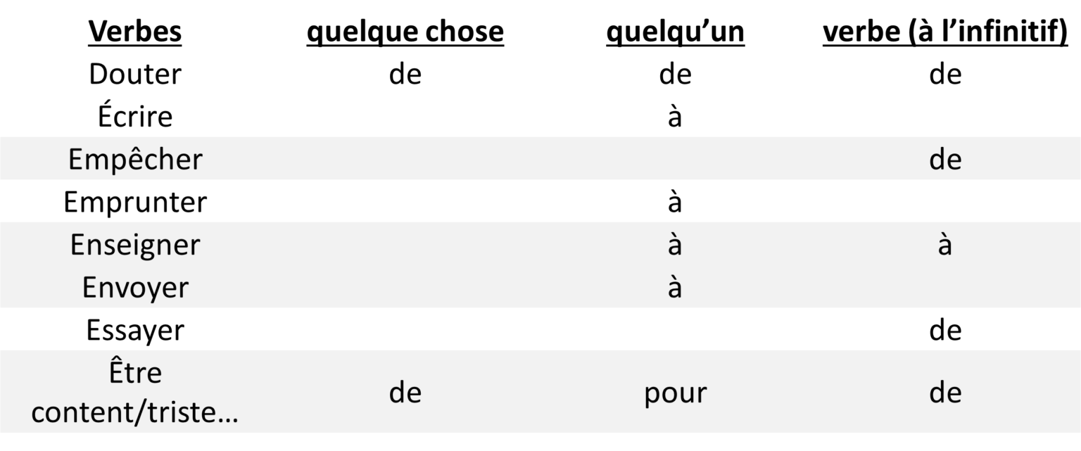 Les verbes et les prépositions