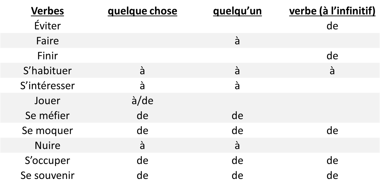 Les verbes et les prépositions