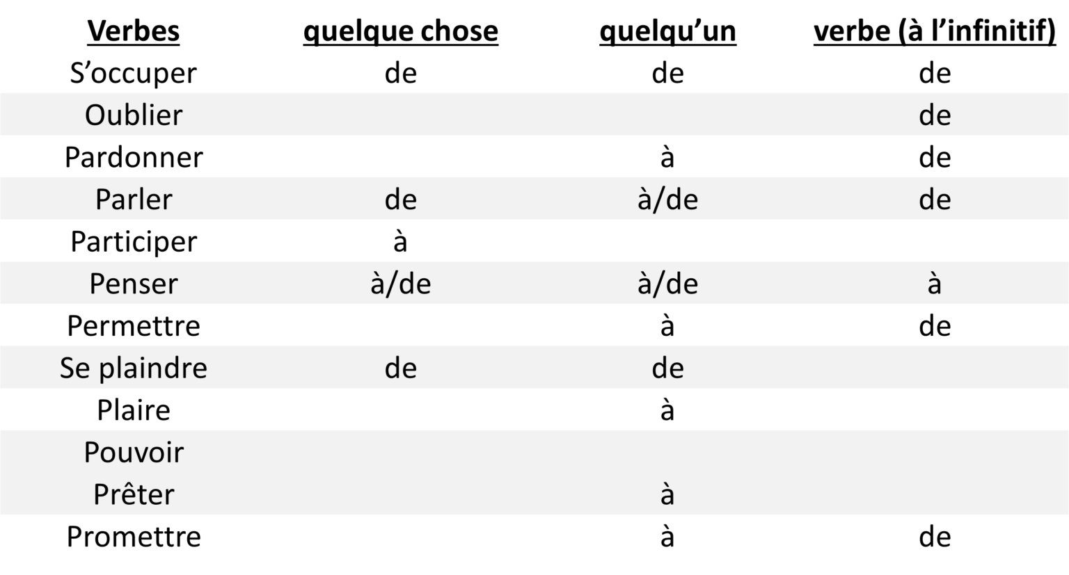 Les verbes et les prépositions