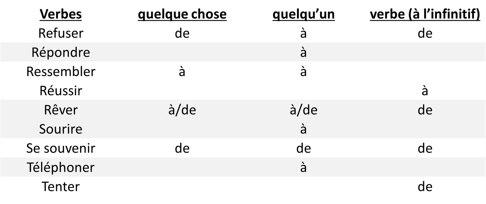 Les verbes et les prépositions